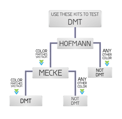 DMT SPOT KIT PACKAGE - Bunk Police