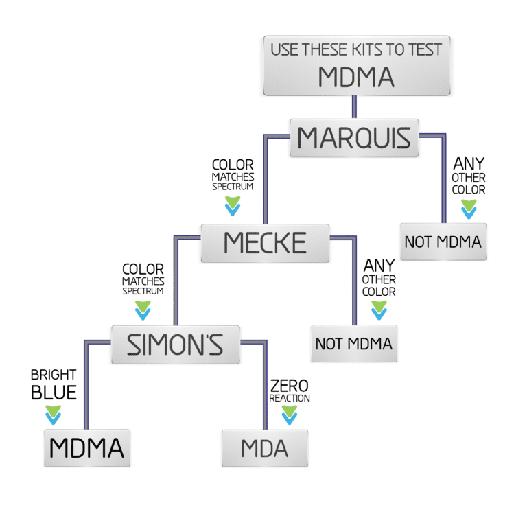 Discover Accuracy: Your Essential MDMA Testing Kit