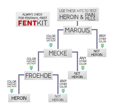 HEROIN & PAIN PILLS SPOT KIT PACKAGE - Bunk Police
