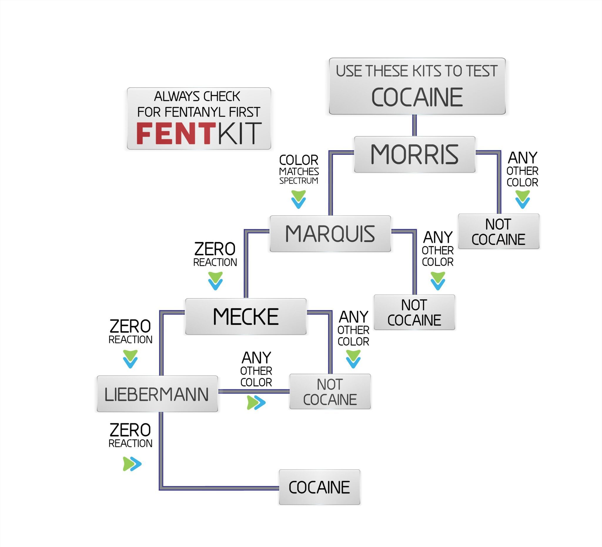 How to Test Cocaine | The Bunk Police