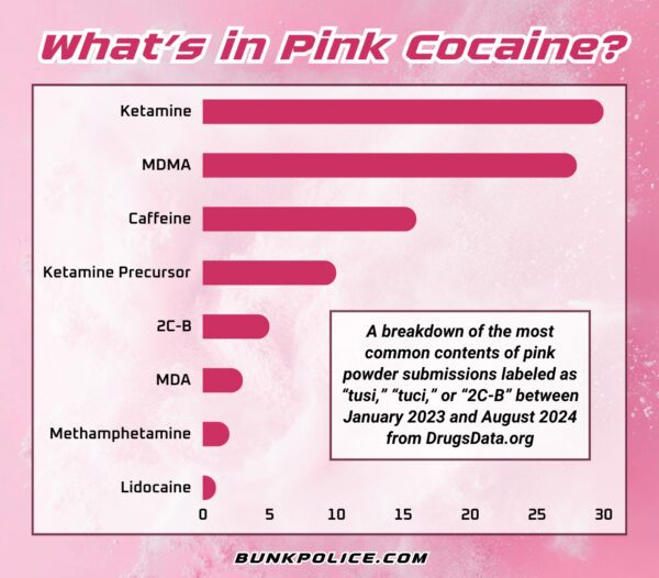 Pink Cocaine: What's Really In the Dangerous & Popular Tusi Drug