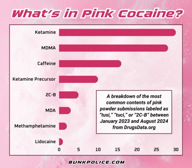 Pink Cocaine: What's Really In the Dangerous & Popular Tusi Drug