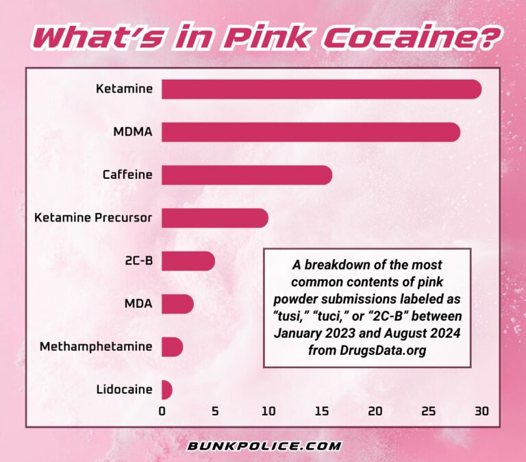 Pink Cocaine: What's Really In the Dangerous & Popular Tusi Drug